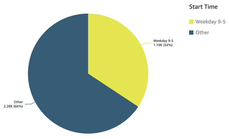 Case Study - SOAS University of London | Studiosity